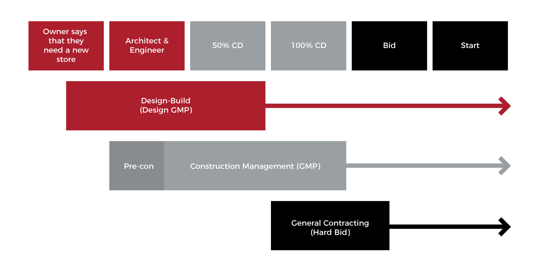 Project schedule timeline Oelrich Construction
